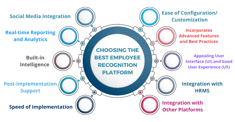 Best Employee Recognition System for your organization