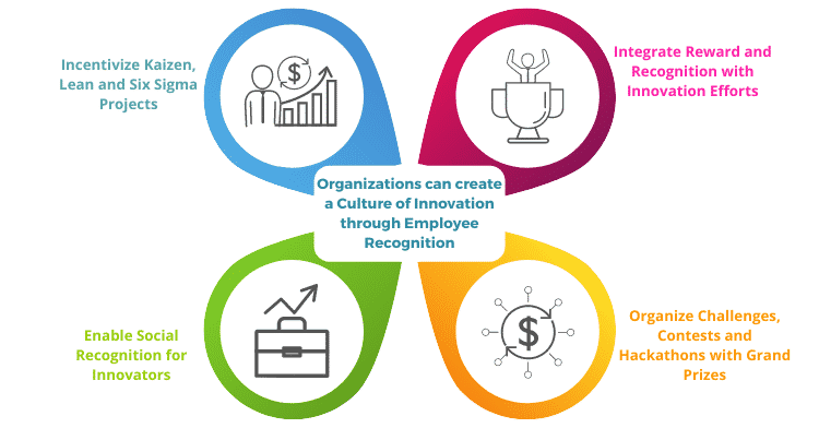 Create a Culture of Innovation through Employee Recognition