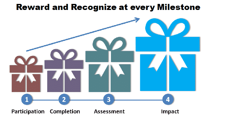 A Guide to Rewards and Recognition for Learning and Development