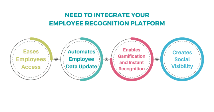 Integrate your Employee Recognition Platform with Other Apps